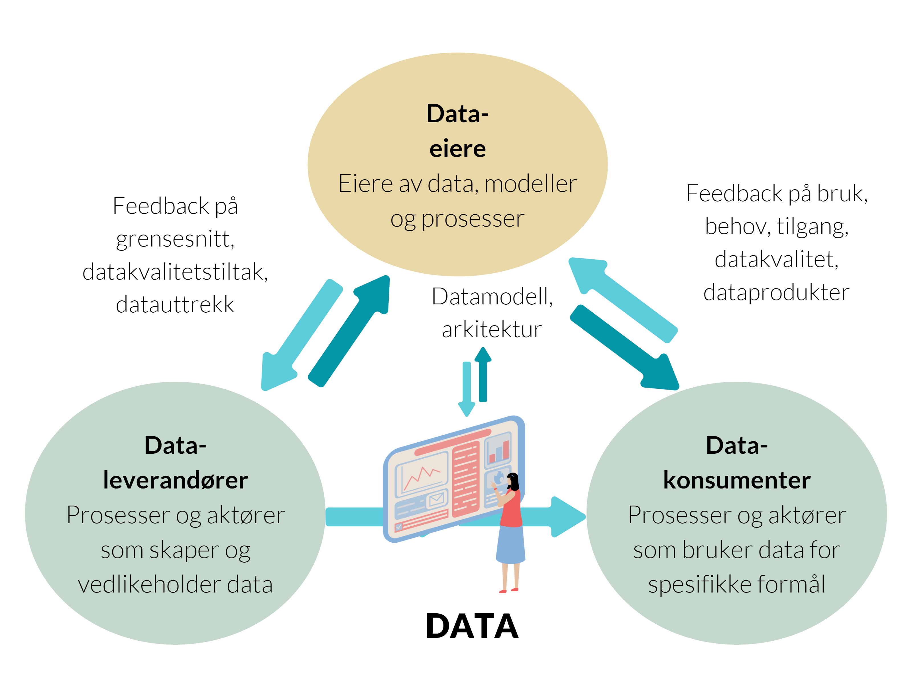 Data Governance | Dataeierskap er nøkkelen til bedre data